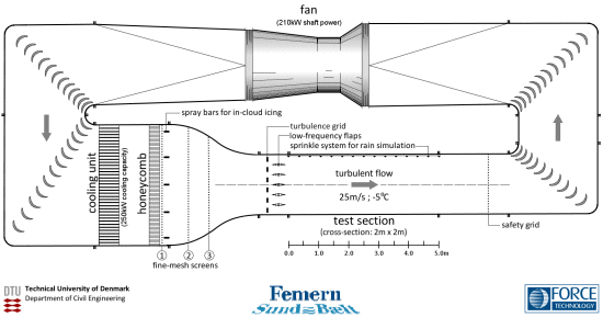 Climatic Wind Tunnel - CESDyn